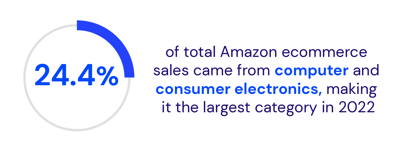 Top Insights to Capture the Electronics Ecommerce Market | PriceSpider